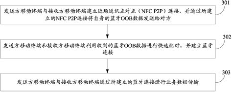 Method And System For Rapid Data Transmission And Mobile Terminals Eureka Patsnap