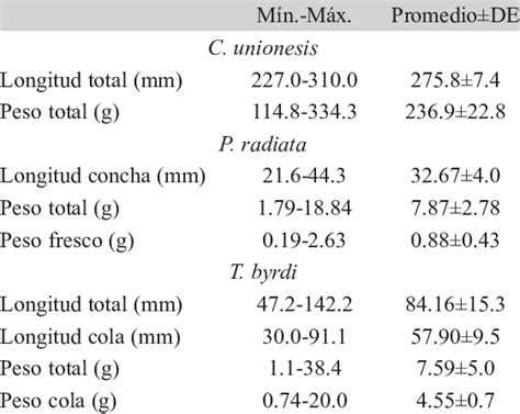 Biometric Values Of Commercial Species Download Table