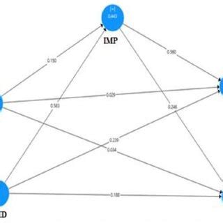Coefficients of interaction between variables and R² values Download Scientific Diagram