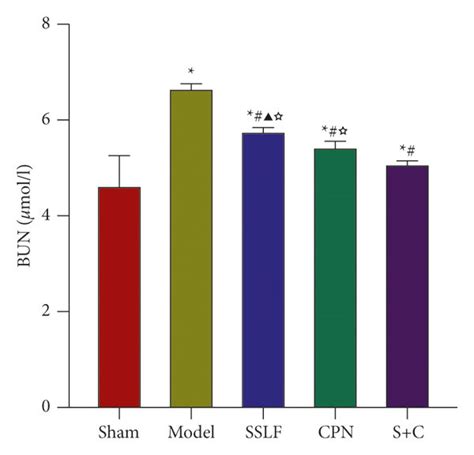 Levels Of Scr And Bun In Renal Tissues In Each Group A Levels Of Scr Download Scientific