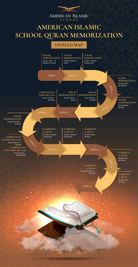 Muhammad Qayyum On Linkedin Infographicdesign Infographic Design