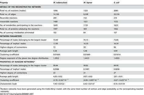 Network Properties Of The Reconstructed Metabolic Networks Of M