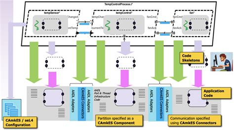 Hamr To Sel4 Code Generation Concepts Download Scientific Diagram