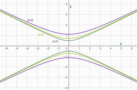 Find The Traces Of The Given Surface In The Planes X K Y K Quizlet