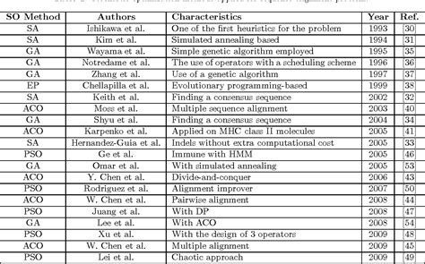 Table 1 From Sequence Alignment From The Perspective Of Stochastic Optimization A Survey