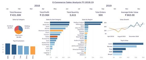 Amal Shaji On Linkedin Kaggle Sales Ecommerce Datasets Dataanalysis Salesanalysis Tableau