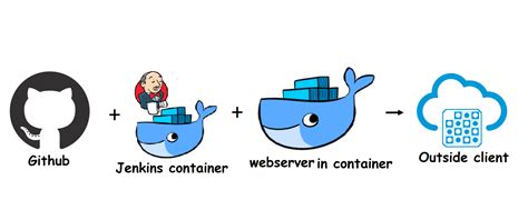 Github Jenkins Docker Integration Mlops Task 2