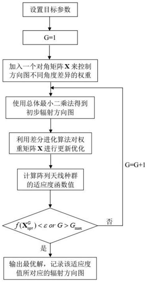 Array Pattern Synthesis Method Based On Hybrid Differential Evolution