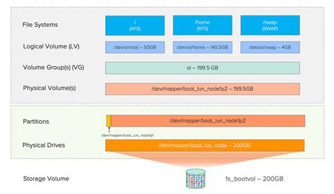 Logical Volume Manager یا LVM در لینوکس چیست آکادمی لینوکس لرن