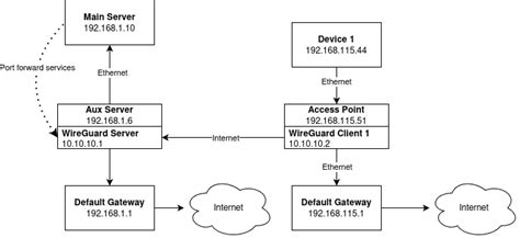 wifi connection issues on a simple dumb access point network and