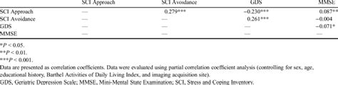 Relations Between Stress Coping Strategies Cognitive Function And