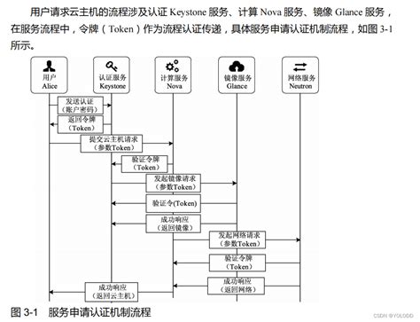 Openstack的认证服务 Keystoneopenstack中keystone提供的认证服务包括响应服务策略服务令牌服务目录服务