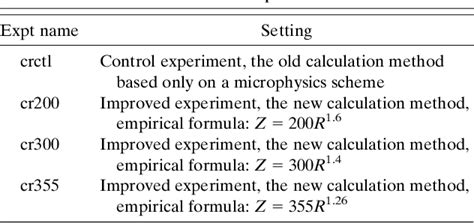 Table 2 From A Simulated Radar Reflectivity Calculation Method In