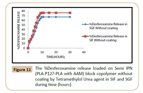 Preparation Of Nano Triblock Co Polymer For Desferoxiamine Delive