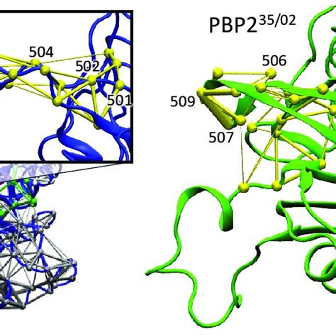 Communities Obtained In Dynamical Network Analysis Of 500 Ns