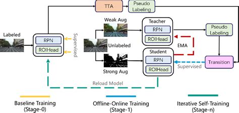 Figure 1 From 2nd Place Solution SSLAD Track 1 O2O Semi Supervised