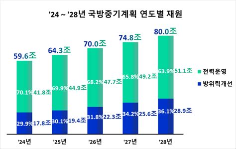 내년부터 5년간 국방비 349조원 투입…방위·전력·부대 집중 투자 아주경제