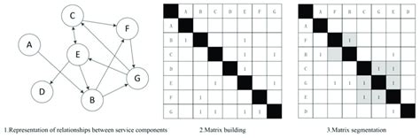 Module Partition Method Based On Design Structure Matrix Dsm