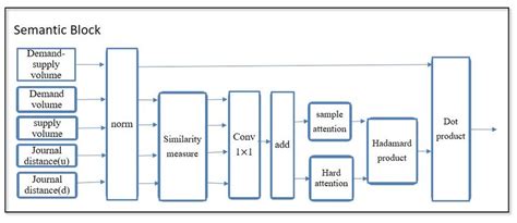 semantic representation component download scientific diagram