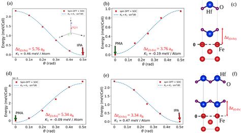 Magnetocrystalline Anisotropy Energy Mcae Comparison Of The Pure