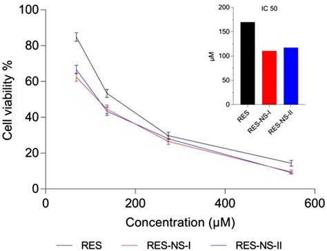 In Vitro Cytotoxicity Plot Of Resveratrol And Resveratrol Loaded Download Scientific Diagram