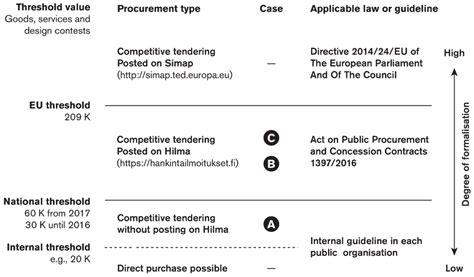 Rigidity At Different Public Procurement Threshold Values And The