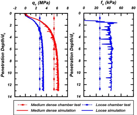 The Comparison Of The Normalized Tip Resistance From Measurement And Download Scientific