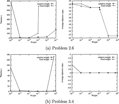 Comparison Of The Lagrangian Method With Static Weights And The
