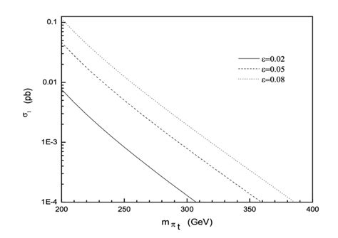 The Production Cross Section σ 1 Of The Process Ep → γc → π 0 T C As A