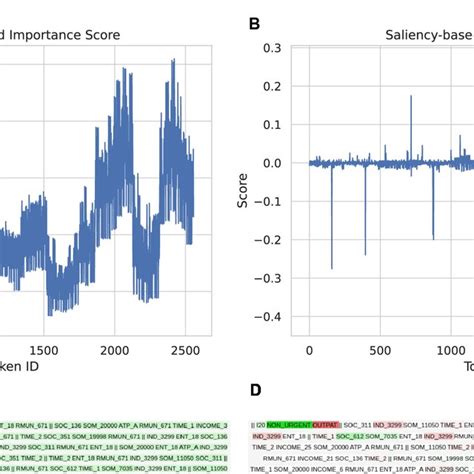 Figure A2 Visualisation Of Attention And Saliency Scores For A Download Scientific Diagram