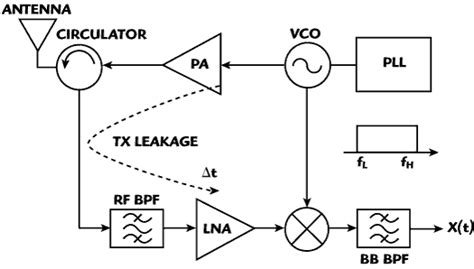 Link Budget Calculation For UHF RFID Systems Microwave Journal