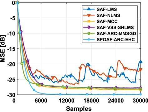 Example 2 Mse Comparison Of Six Methods With Impulse Noise Download