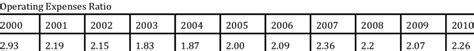 Operating Expenses Ratio Download Table