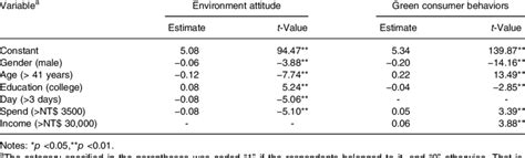 Estimates Of The Structural Equations Of The Latent Variable Model Download Table
