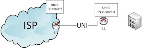 Jncis Sp Junos Service Provider Switching