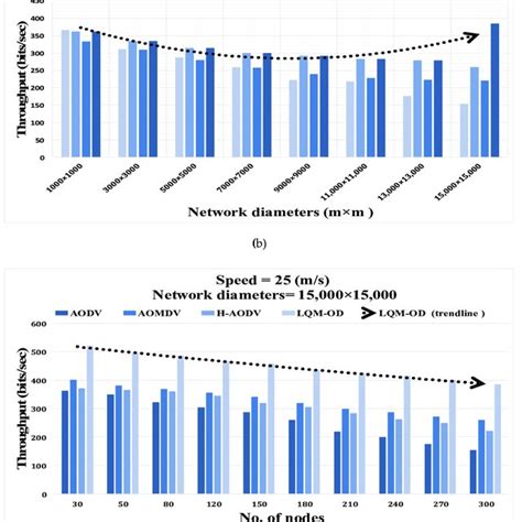 a throughput vs node speed b throughput vs network diameter c