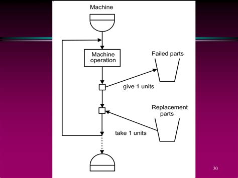 Ppt Object Oriented Simulation With Oosiml Powerpoint Presentation
