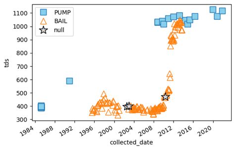 Tutorial Water Level And Salinity Data — Python Sa Gwdata Documentation