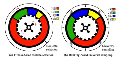 2 Roulette Wheel And Universal Sampling Selection Method Can Use Download Scientific Diagram