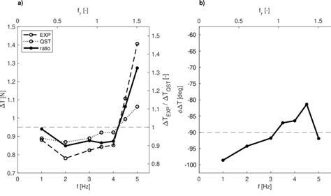 Thrust Variation As A Function Of Surge Motion Frequency For The Rated