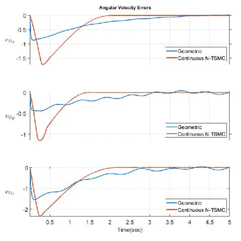 angular velocity tracking errors based on gtc and the continuous n tsmc