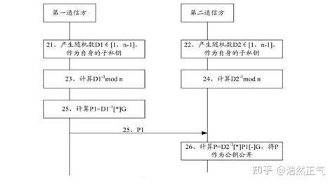 基于openssl开源代码实现的一种sm2协同签名算法 知乎