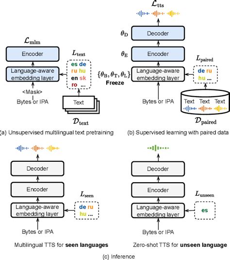 figure 2 from learning to speak from text zero shot multilingual text