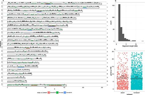 A Genomic Map Of Archaic Introgression Deserts A The Mean Frequency Of