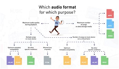 audio formats at a glance what kinds are there and how do they differ