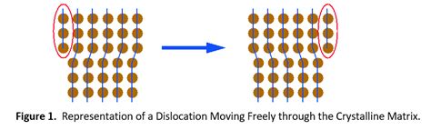 In Our Element What Is Solid Solution Hardening And How Does It Improve Strength