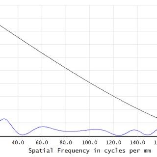 The MTF Of A Singlet With A Shape Factor Of 3 And With A Shape Factor Download Scientific