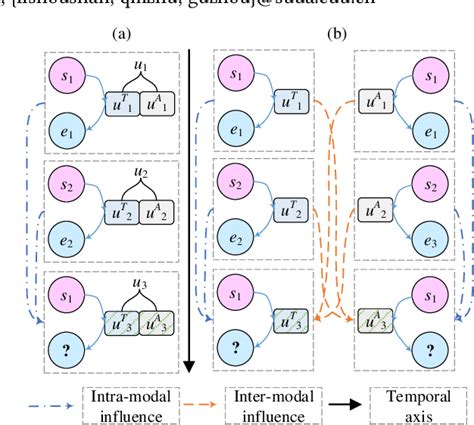 Figure 1 From Modeling Both Intra And Inter Modal Influence For Real Time Emotion Detection In