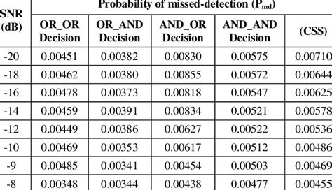 pmd values at different values of snr download scientific diagram