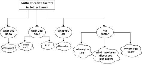 Figure 1 From A Lightweight Secure Big Data Based Authentication And Key Agreement Scheme For